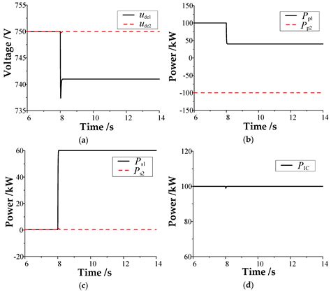 Consensus Based Coordinated Control Of Flexible Interconnected Dc Microgrid Clusters