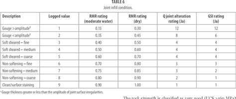 Table 6 From Optimising Geotechnical Logging To Accurately Represent The Geotechnical