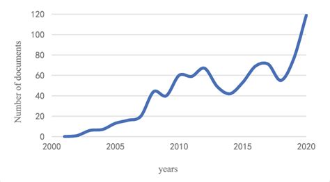 Statistical Analysis Chart Of Annual Publication Volume Download