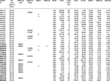 Mutational Status And Gene Expression Level Of Dna Methylation Enzymes Download Table