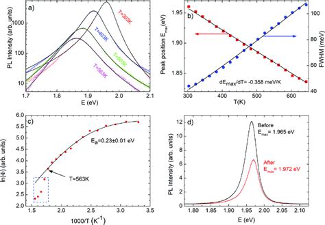 A Temperature Dependent Pl Spectra Of Ws 2 Monolayer Pl Fitting