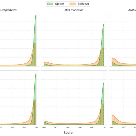 a roc and pr curves on two test sets of splice junctions from human