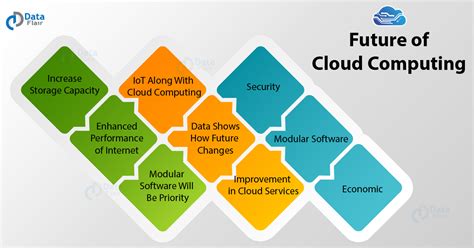 The Future of Cloud Computing