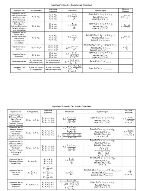 Hypothesis Testing Cheatsheet Pdf Hypothesis Probability And