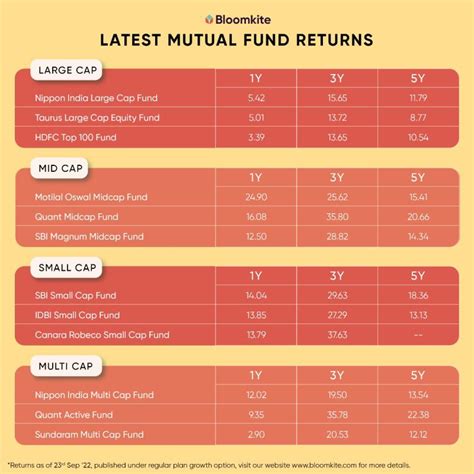 Sundar Kumarasamy On Linkedin Mutual Funds Latest Returns