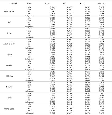 table 6 from cascading autoencoder with attention residual u net for