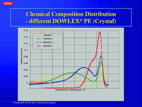 Chemical Composition Distribution Of Different Ethylene Octene Copolymers Download Scientific
