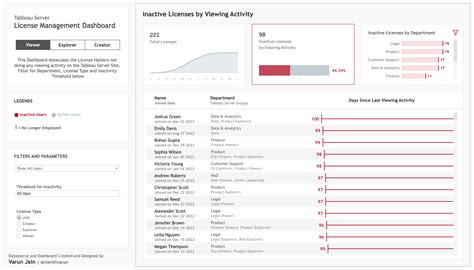 How To Build A Tableau Server License Management Dashboard For Your Org