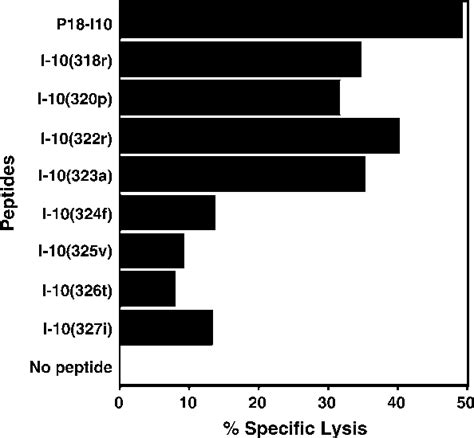 Figure 2 From Molecular Analysis Of Tcr And Peptide Mhc Interaction Using P18 I10 Derived