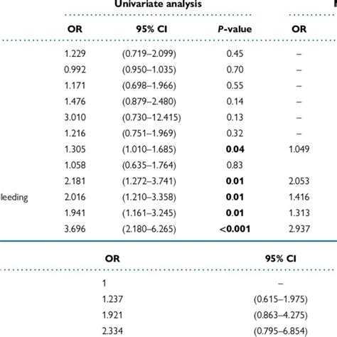 Predictors Of Major Peri Procedural Complications Download Scientific