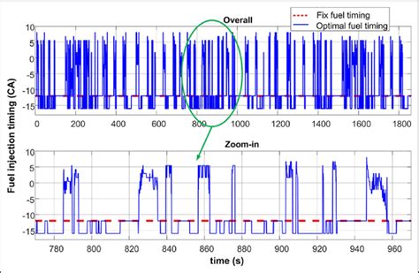 Comparison Of Fuel Injection Timing Behavior In Optimal Fuel Timing Download Scientific Diagram