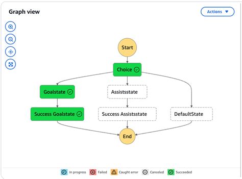 Issue With Aws Step Functions Choice Condition Not Triggering Lambda State Correctly Aws Repost