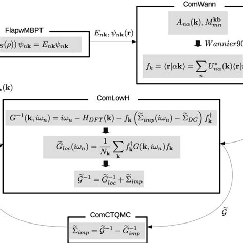 Color Online Charge Self Consistent Ldadmft Flowchart And Data
