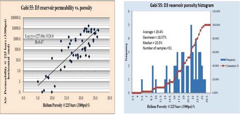A Shows Cross Plot Of Core Permeability And Porosity Giving Visual