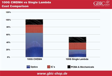 Importance Of Single Lambda 100 Gigabit In Pluggable Fiber Optics