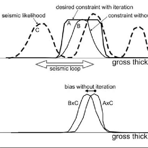 Wedge Model And The Synthetic Seismic Wiggle Traces Are Reflection