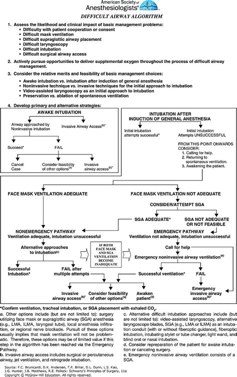 Anesthetic Airway Management Accessmedicine Network