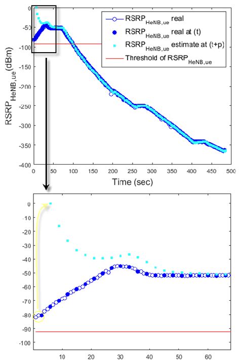 Real Prediction Header Of Rsrp Femtoue Download Scientific Diagram