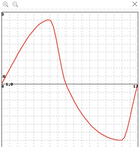 Solved A At What X Values Do The Points Of Inflection Of F Chegg
