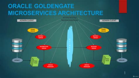 Oracle Goldengate Microservices 19c