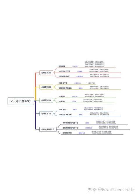 中药方剂思维导图 知乎