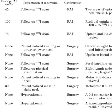 Relative Risks For Recurrence Of Small Thyroid Cancers Download Table