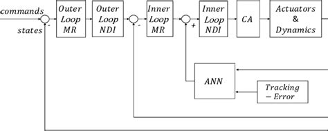 figure 3 from development of a neural network based adaptive nonlinear
