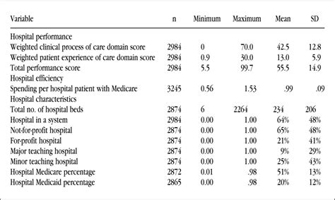 Value Based Purchasing Efficiency And Hospital Performance The