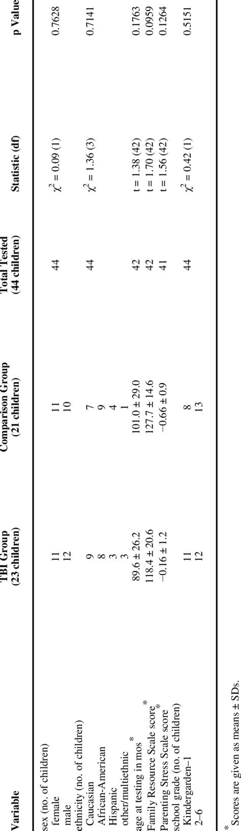 Demographic Information For The Tbi And Comparison Groups Download Table