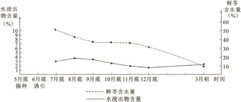 三最佳采收期研究与确定 中药学 医学
