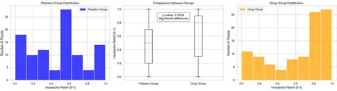 P Values Understanding Statistical Significance In Plain Language Towards Data Science