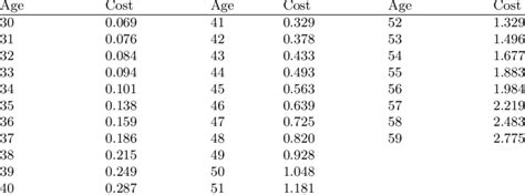 total unit credit cost of allocating normal costs as a percentage of