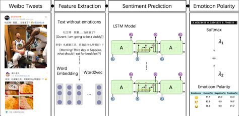 Figure 1 From Emoticon Aware Recurrent Neural Network Model For Chinese Sentiment Analysis