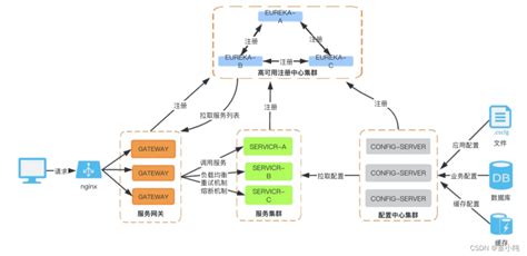 Spring Cloud【分布式配置中心（spring Cloud Config 、config配置总控中心搭建、config配置读取规则）】九