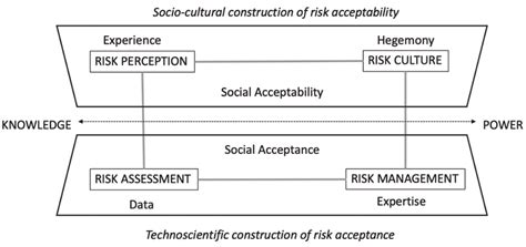 Sociological Model For Risk Analysis Download Scientific Diagram