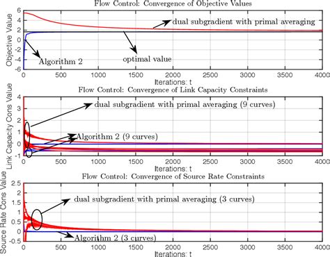Figure 2 From A Simple Parallel Algorithm With An O1t Convergence Rate For General Convex