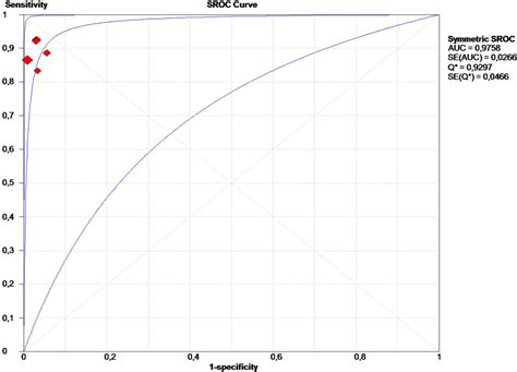 Summary Of Receiver Operator Characteristic Curves Download