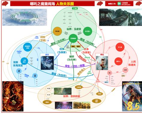 亿图脑图mindmaster 的想法 《哪吒之魔童闹海》人物关系图，超全介绍！ 最新爆火的电影《哪吒之魔童闹海》（即《哪吒2》）是继