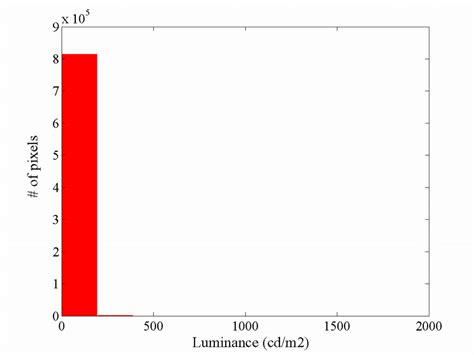 17 luminance distribution histograms for the nighttime when the viewer