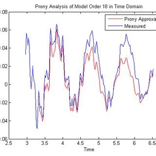 Error Due To Signal Reconstruction Download Scientific Diagram