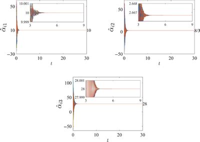 Identification of unknown parameter vector αi Download Scientific Diagram
