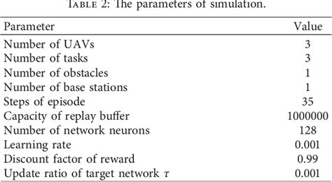 Table 2 From A Method Of Multi Uav Cooperative Task Assignment Based On