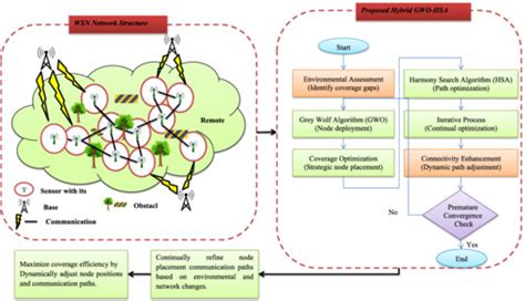 Enhancing Wireless Sensor Network Connectivity And Coverage Using