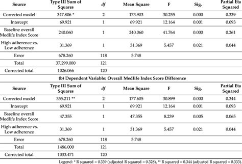 Ancova Tests Using High Vs Low Adherence As A Fixed Factor Baseline Download Scientific