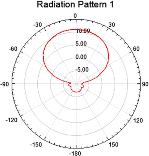 Radiation Pattern Of Logperiodic Antenna It Is A Section Of Xoz Of D