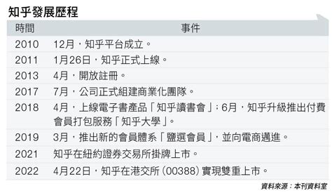 Chatgpt風靡全球 Ai熱潮升級知乎搭順風車
