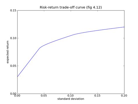 Cone Programming — Cvxopt Users Guide