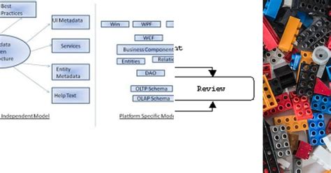 List Model Driven Development Curated By Nichole R Medium