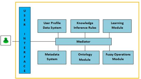 figure 2 from using of user defined metadata descriptors in intelligent