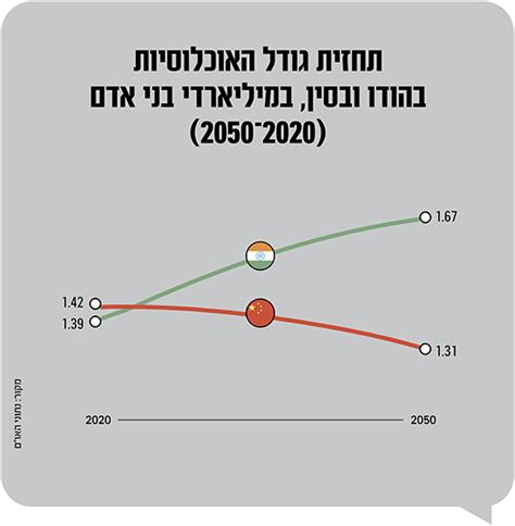 2023 תהיה השנה שבה עקפה הודו את סין כמדינה המאוכלסת בעולם גלובס